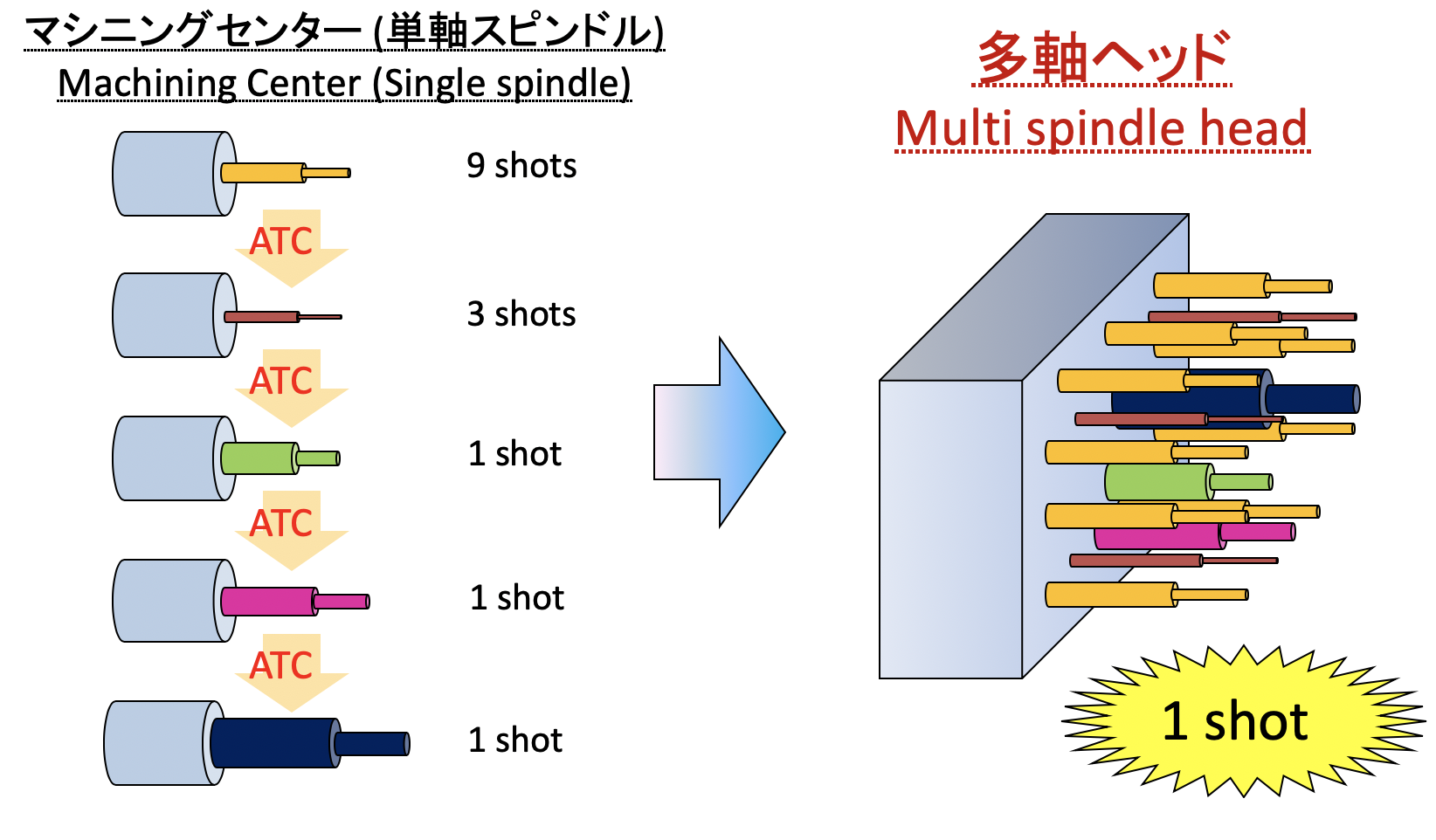 省スペース – 多軸加工のパイオニアの桜井製作所 Cubicシリーズ